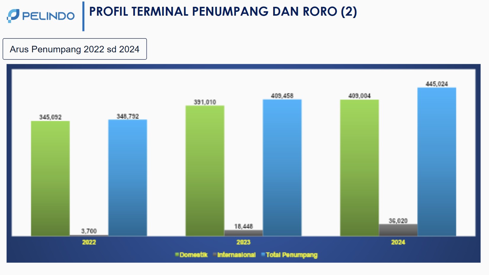 Terminal Penumpang Tanjung Emas Semarang - Pelindo